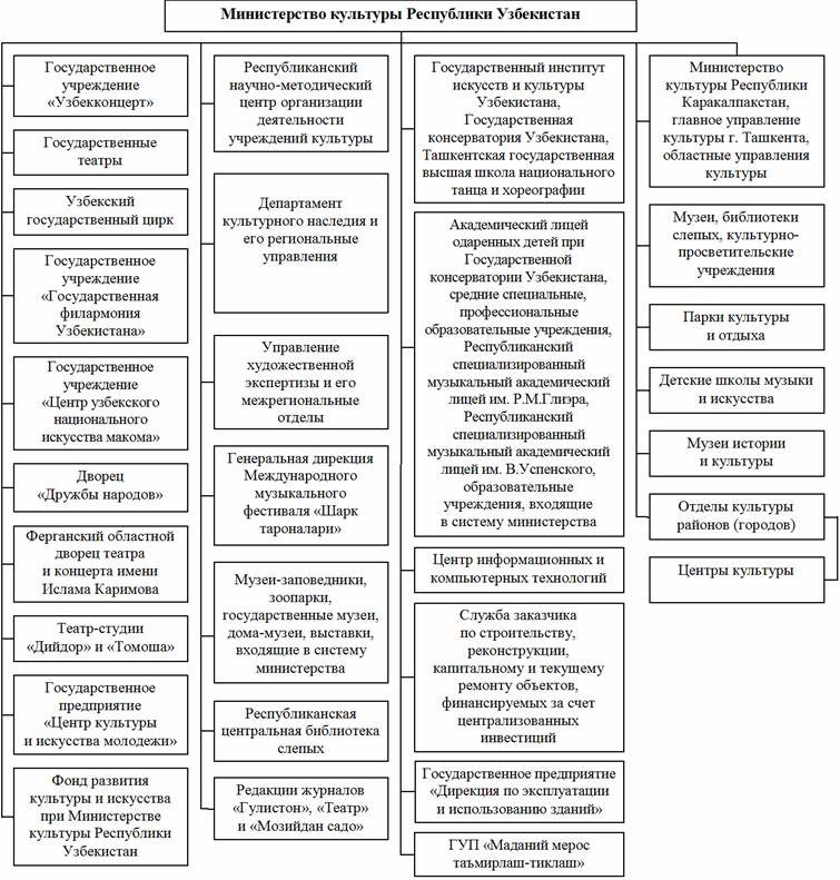 Список министерств республики узбекистан 60 фото - wForm.ru